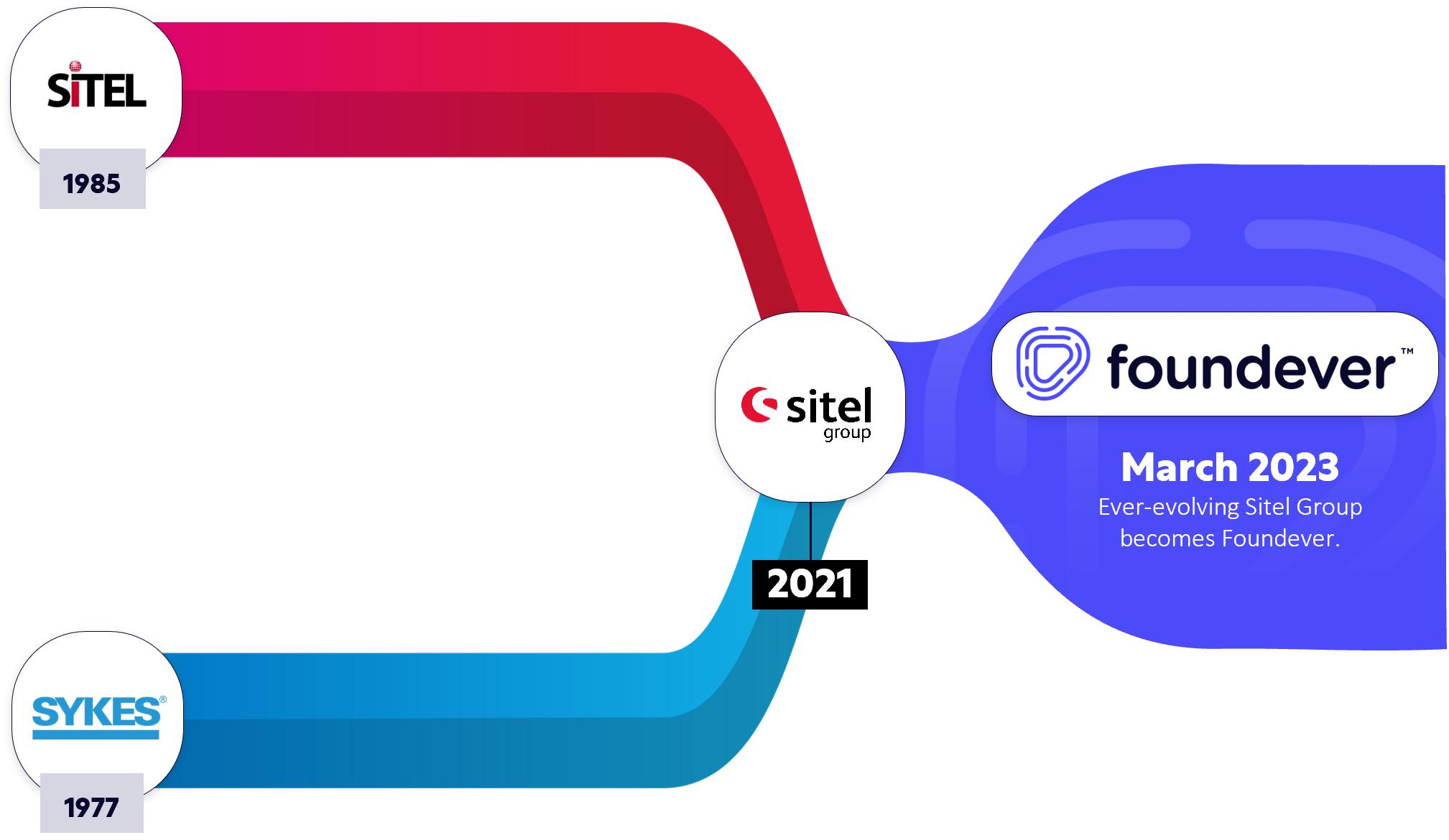 Om oss - Foundever Sverige